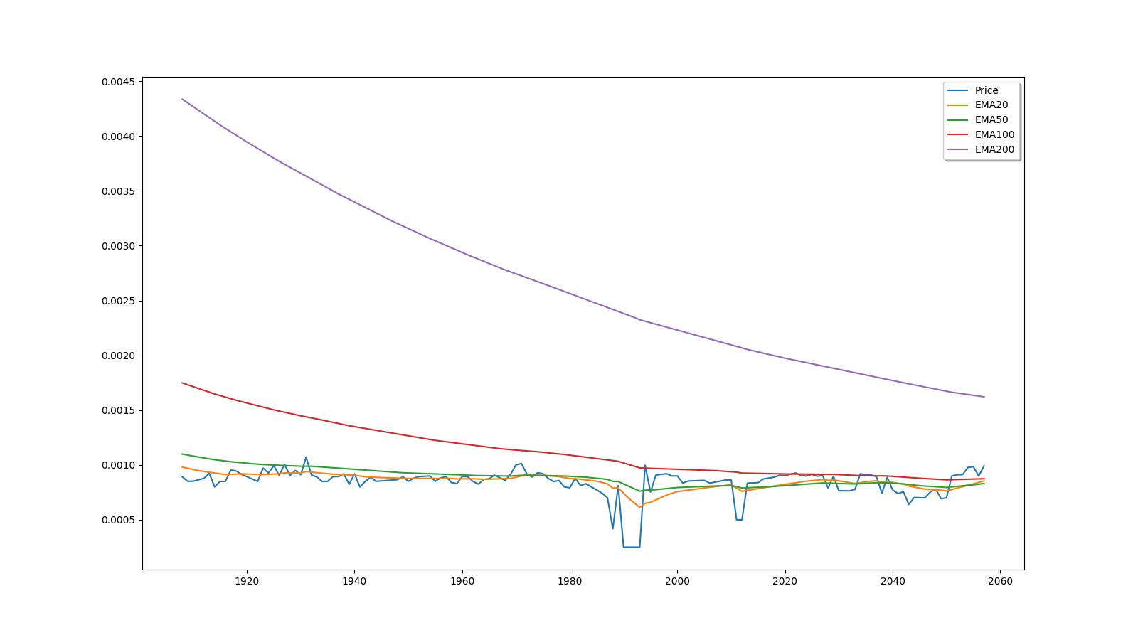 DeFiChain Exponential Moving Averages
