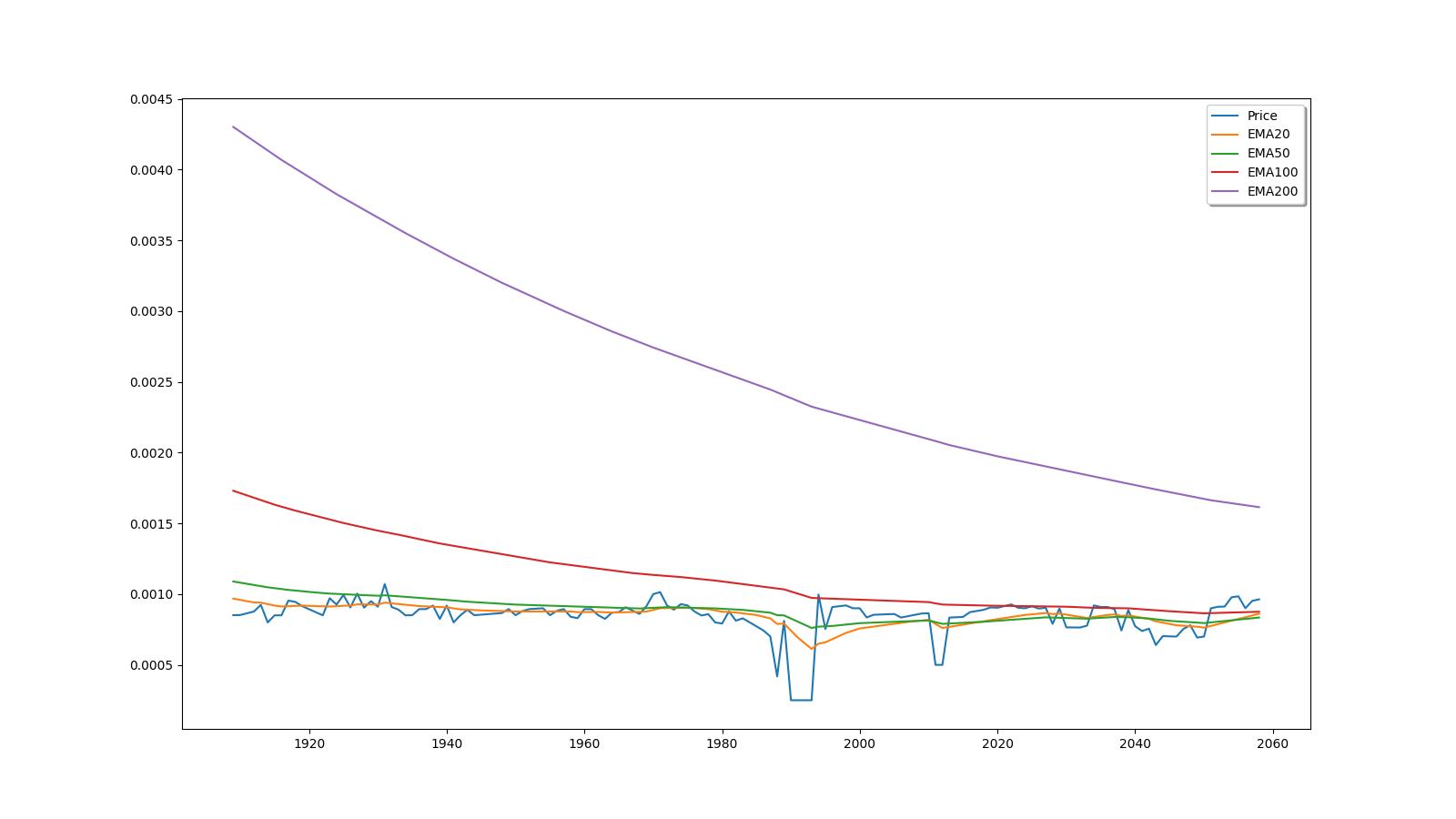 DeFiChain Exponential Moving Averages