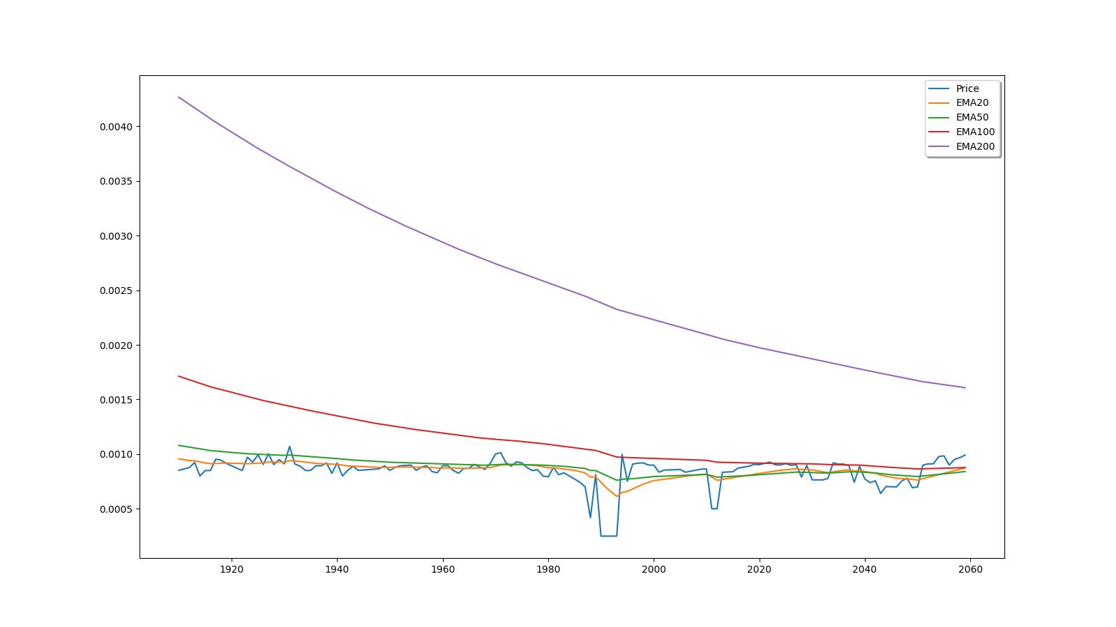 DeFiChain Exponential Moving Averages