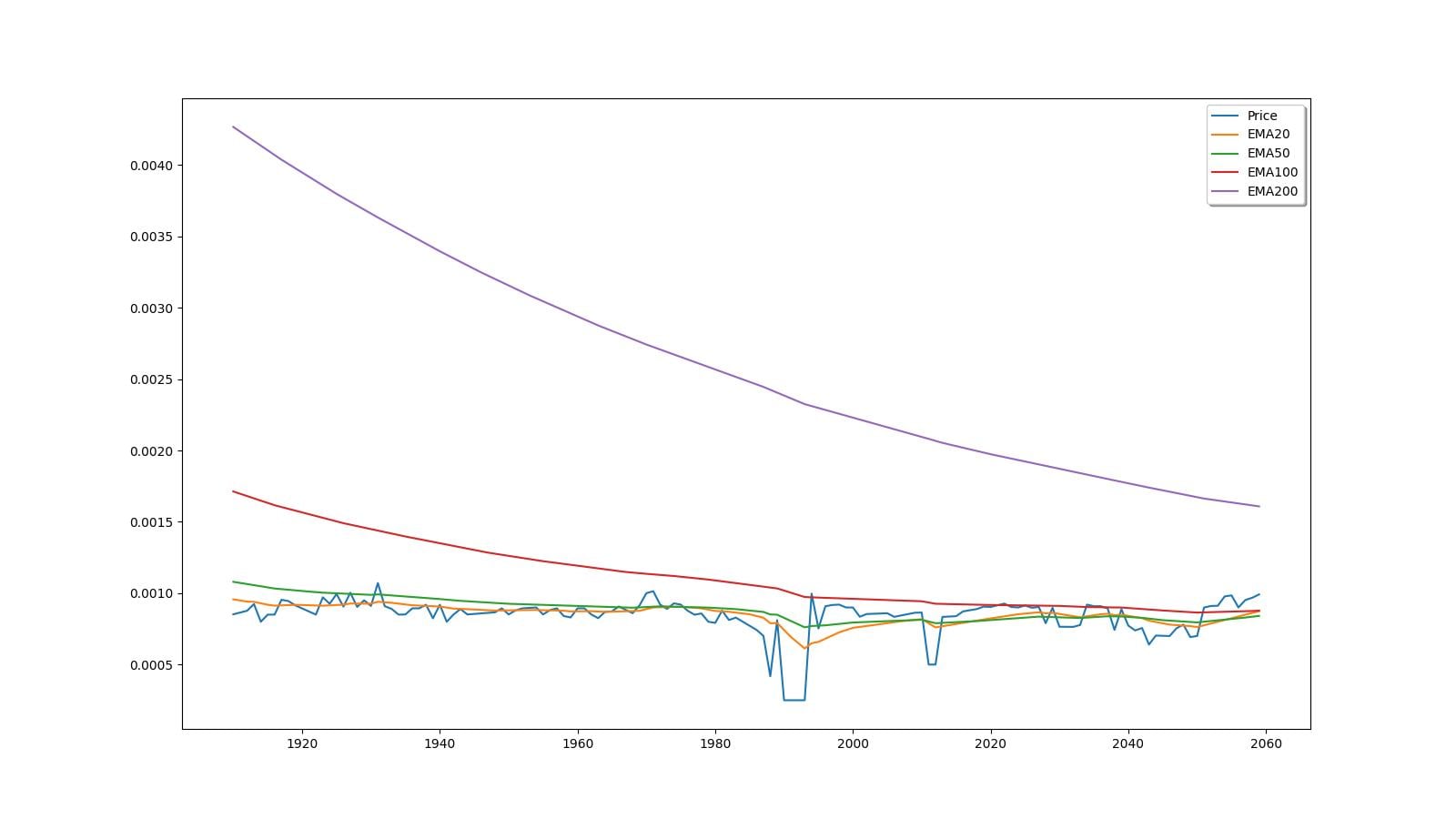 DeFiChain Exponential Moving Averages