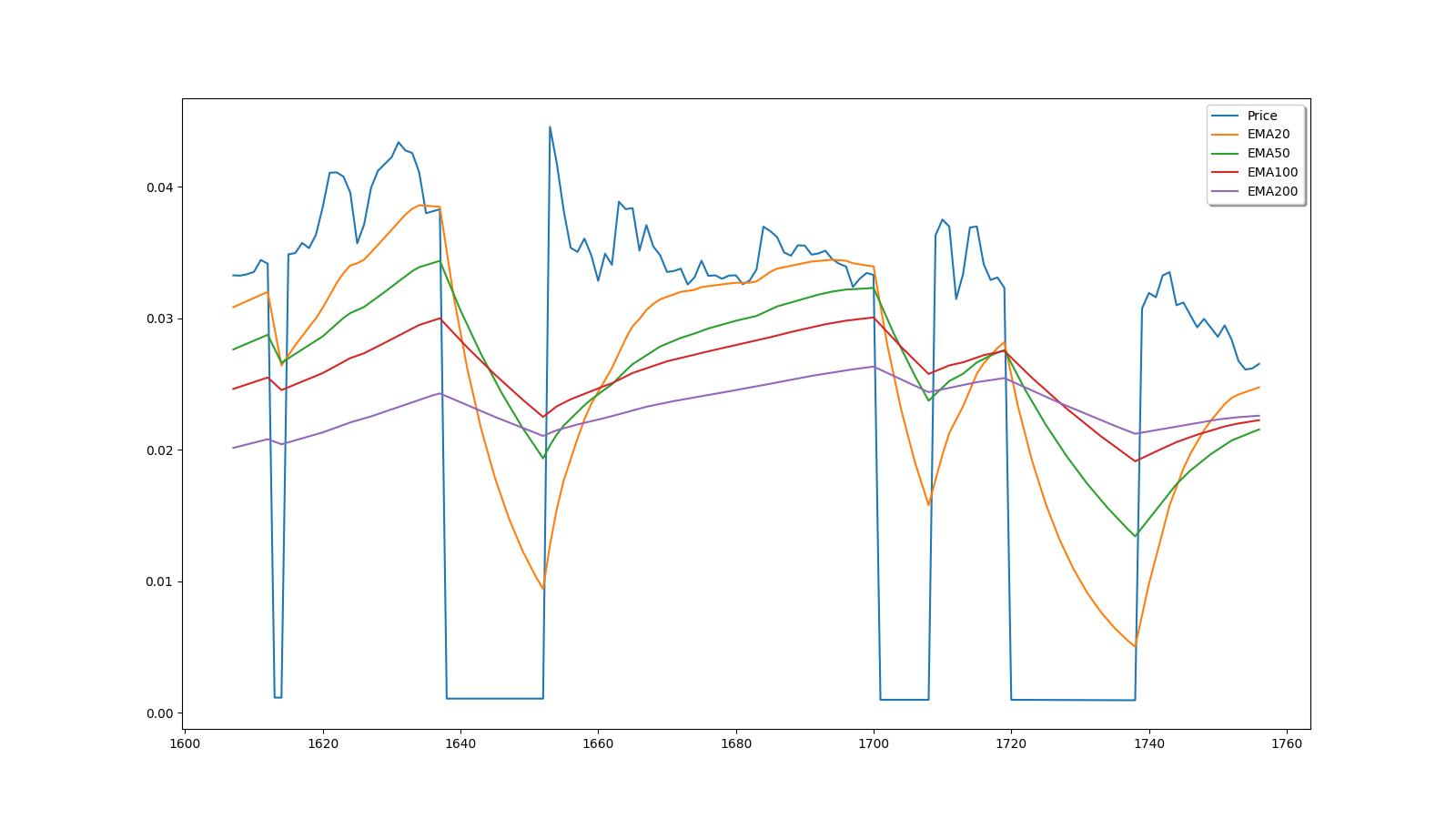 DefiDollar DAO Exponential Moving Averages