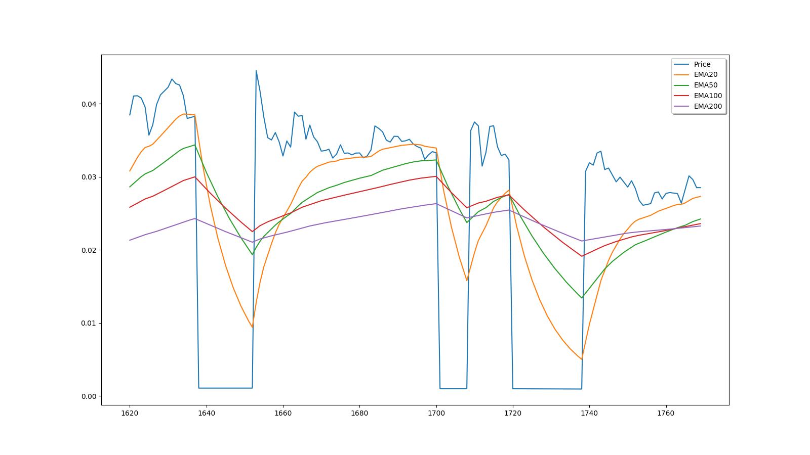 DefiDollar DAO Exponential Moving Averages