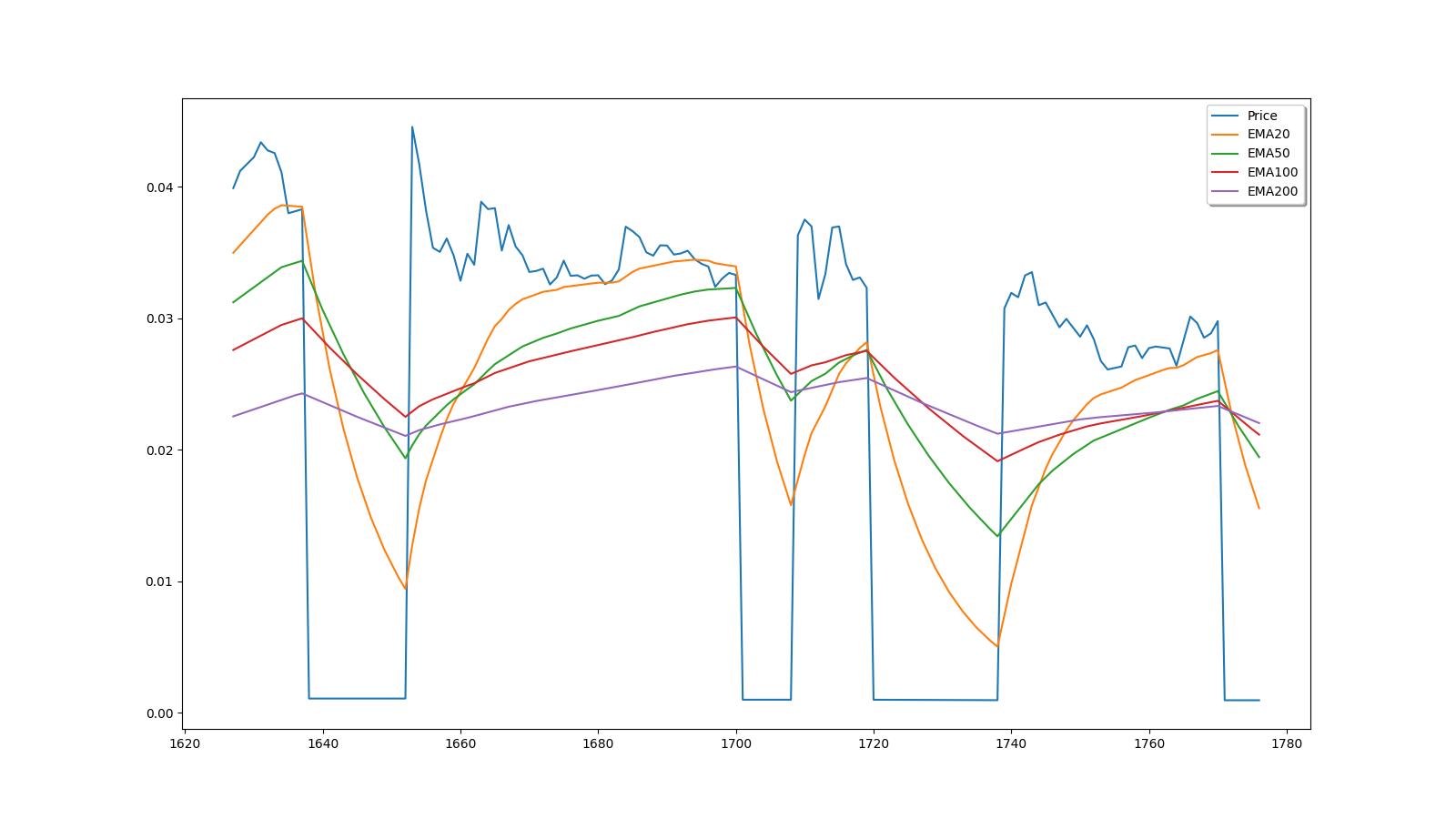 DefiDollar DAO Exponential Moving Averages