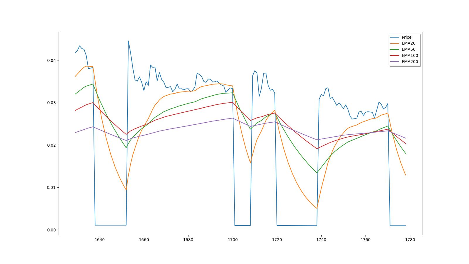 DefiDollar DAO Exponential Moving Averages
