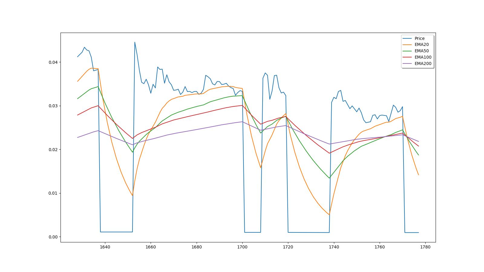 DefiDollar DAO Exponential Moving Averages