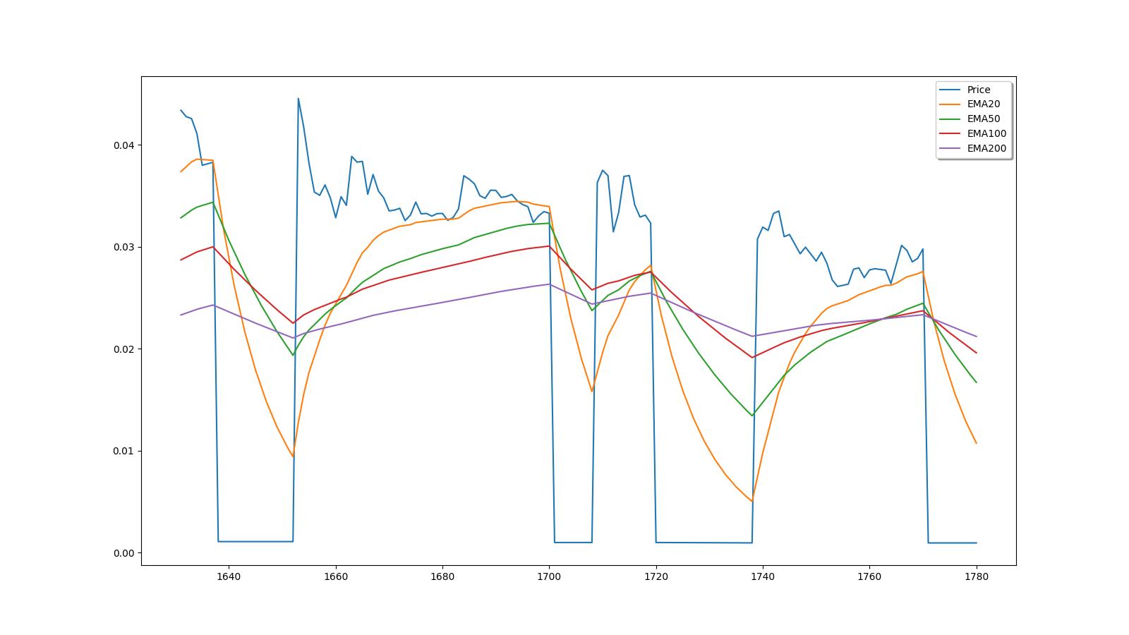 DefiDollar DAO Exponential Moving Averages