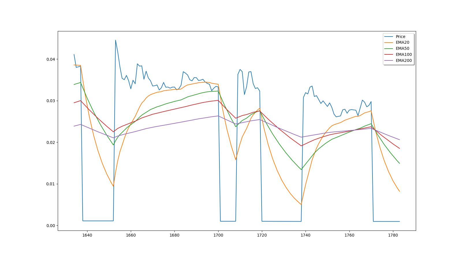 DefiDollar DAO Exponential Moving Averages