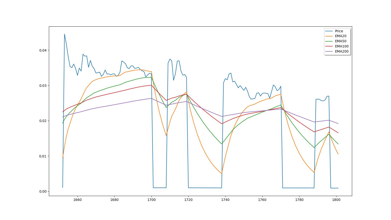DefiDollar DAO Exponential Moving Averages