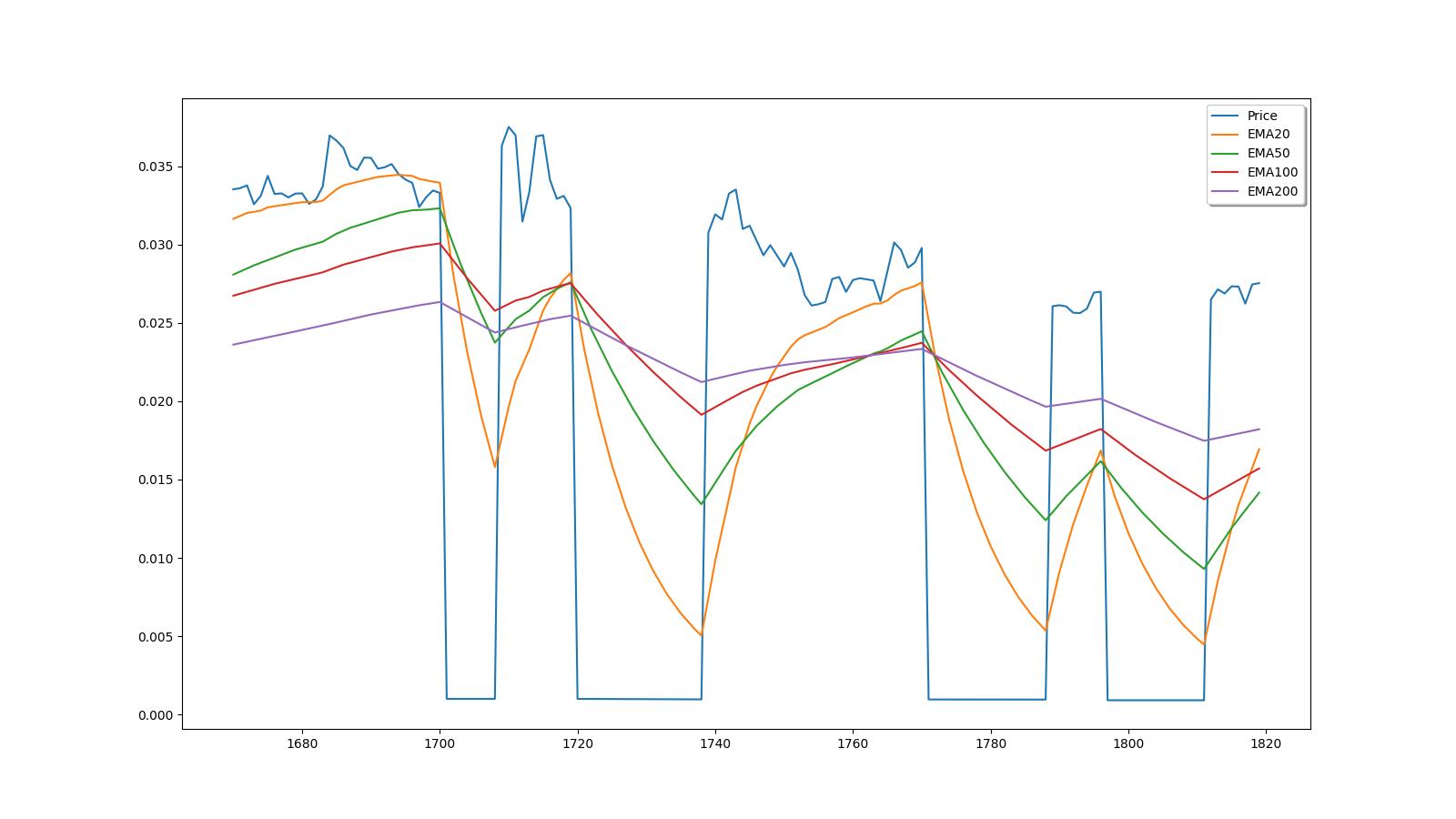 DefiDollar DAO Exponential Moving Averages