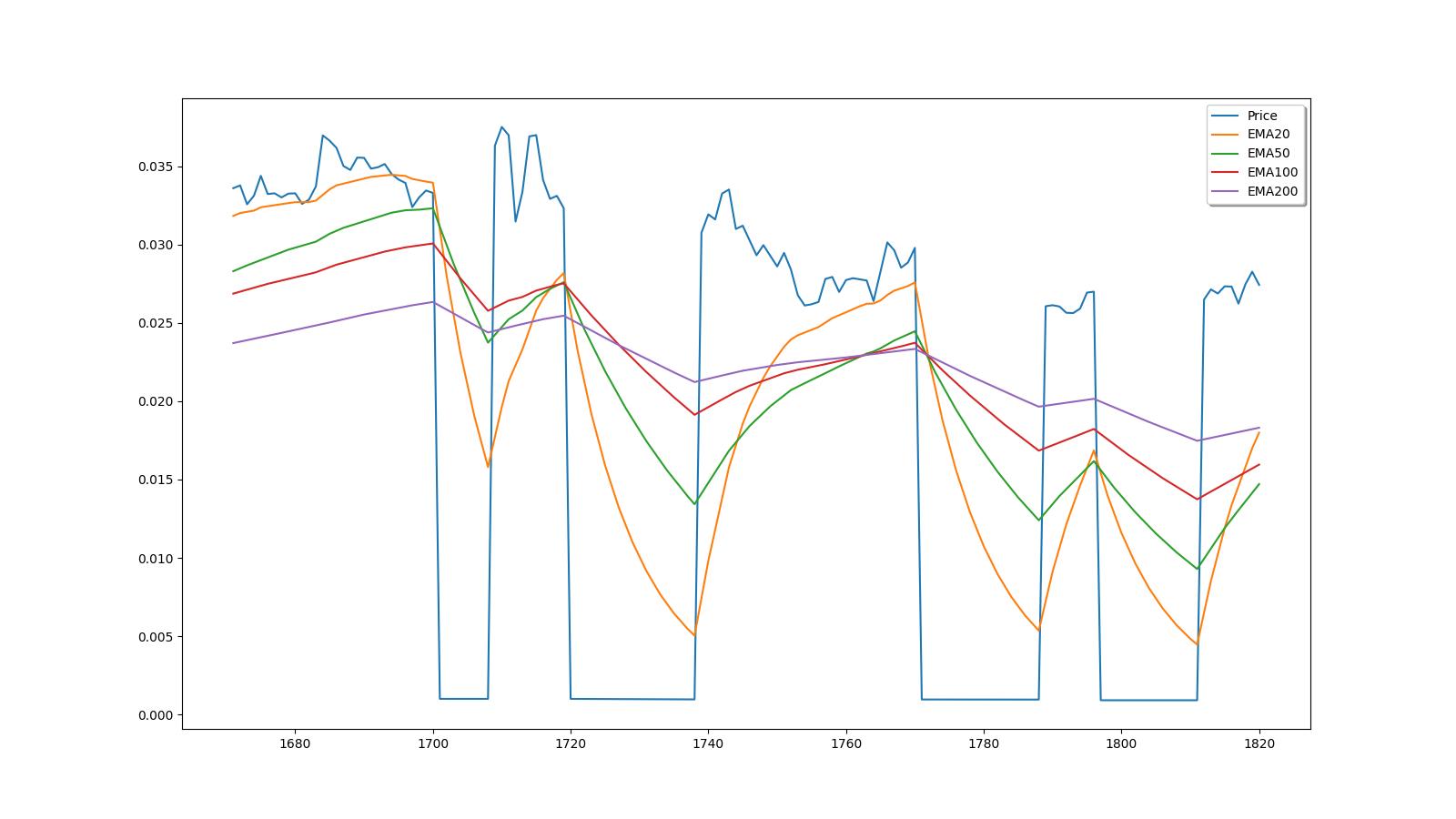 DefiDollar DAO Exponential Moving Averages