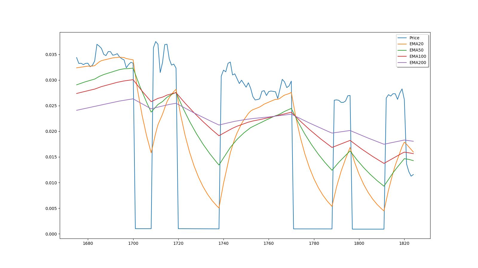 DefiDollar DAO Exponential Moving Averages