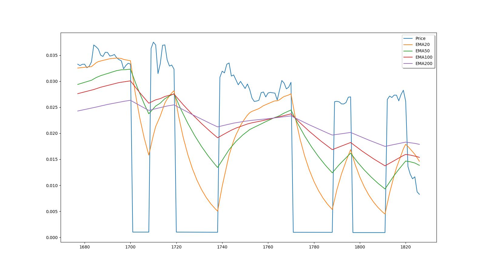 DefiDollar DAO Exponential Moving Averages
