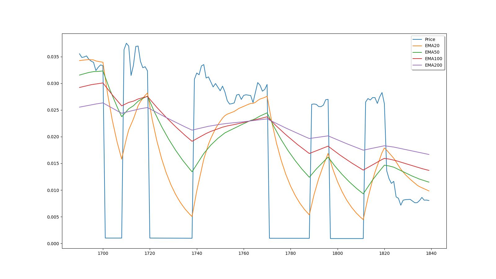 DefiDollar DAO Exponential Moving Averages