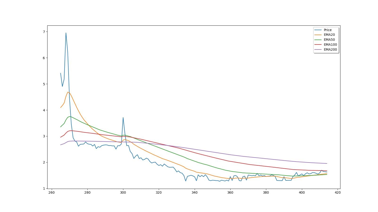 Defigram Exponential Moving Averages
