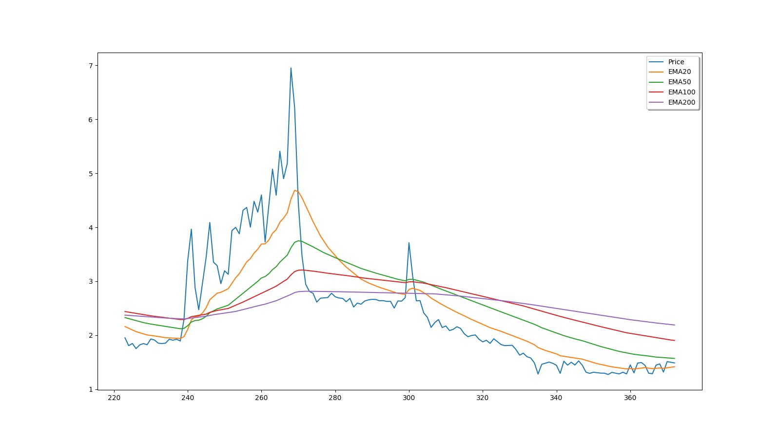 Defigram Exponential Moving Averages