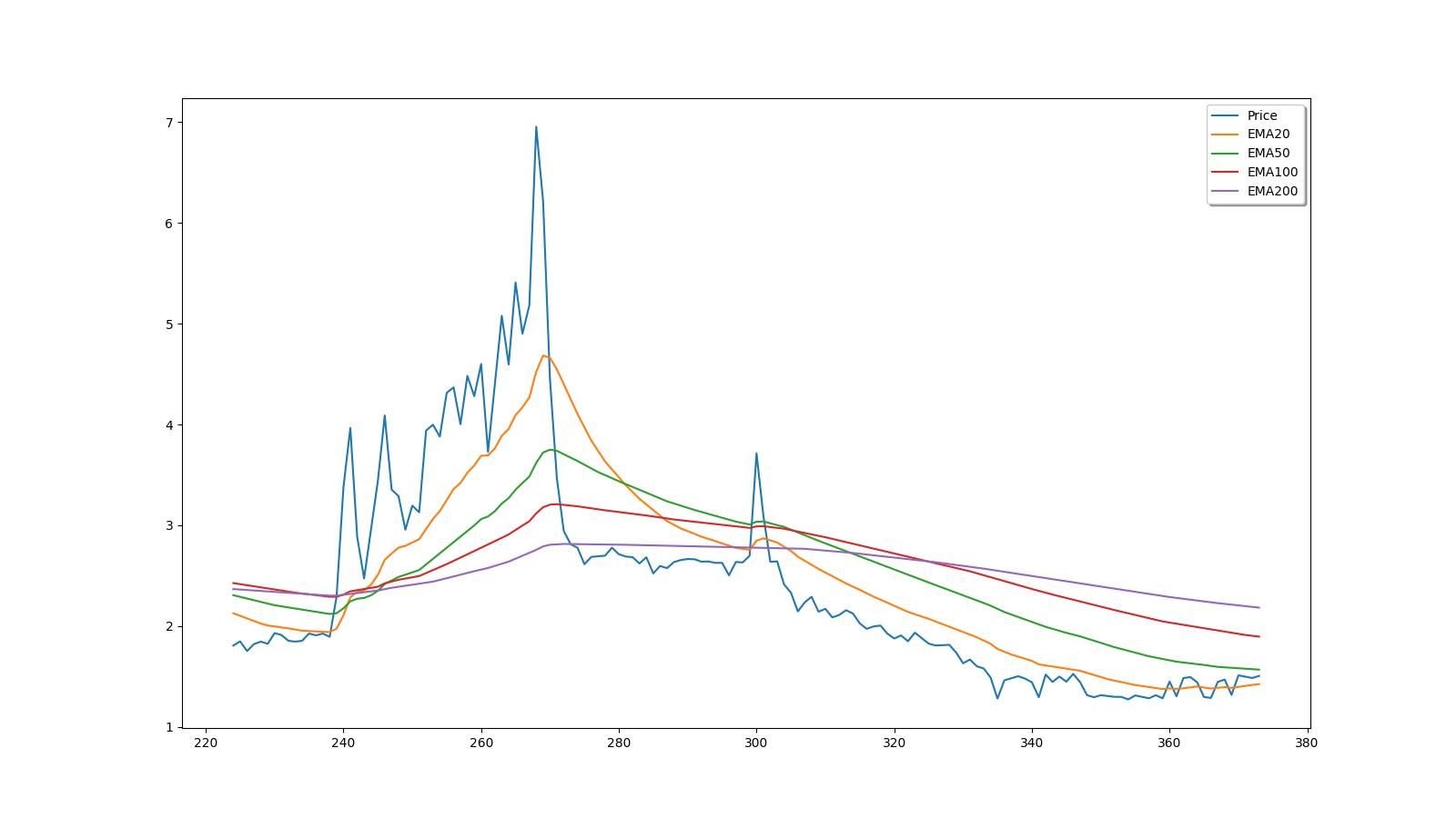 Defigram Exponential Moving Averages
