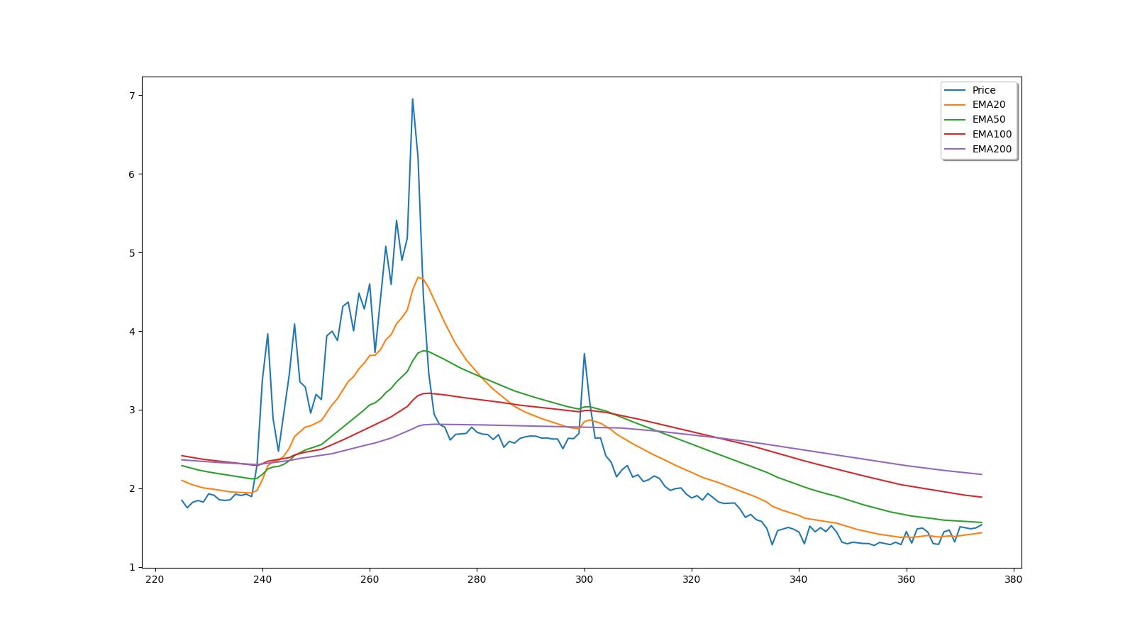 Defigram Exponential Moving Averages