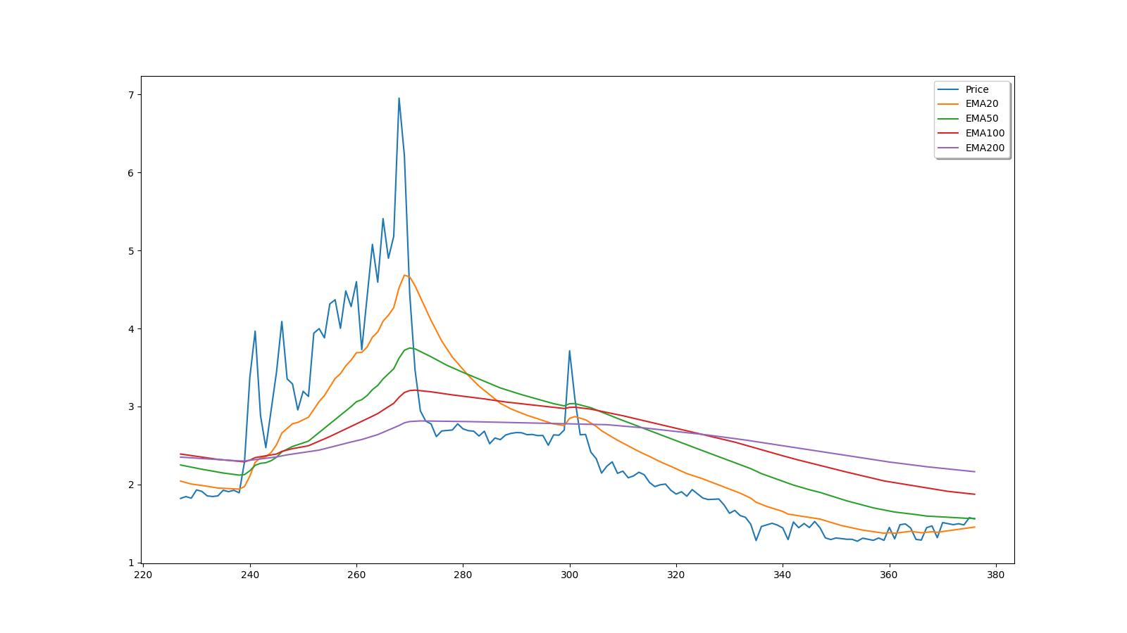Defigram Exponential Moving Averages