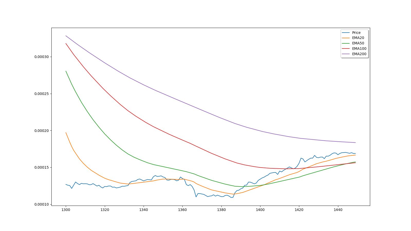 DeFiHorse Exponential Moving Averages