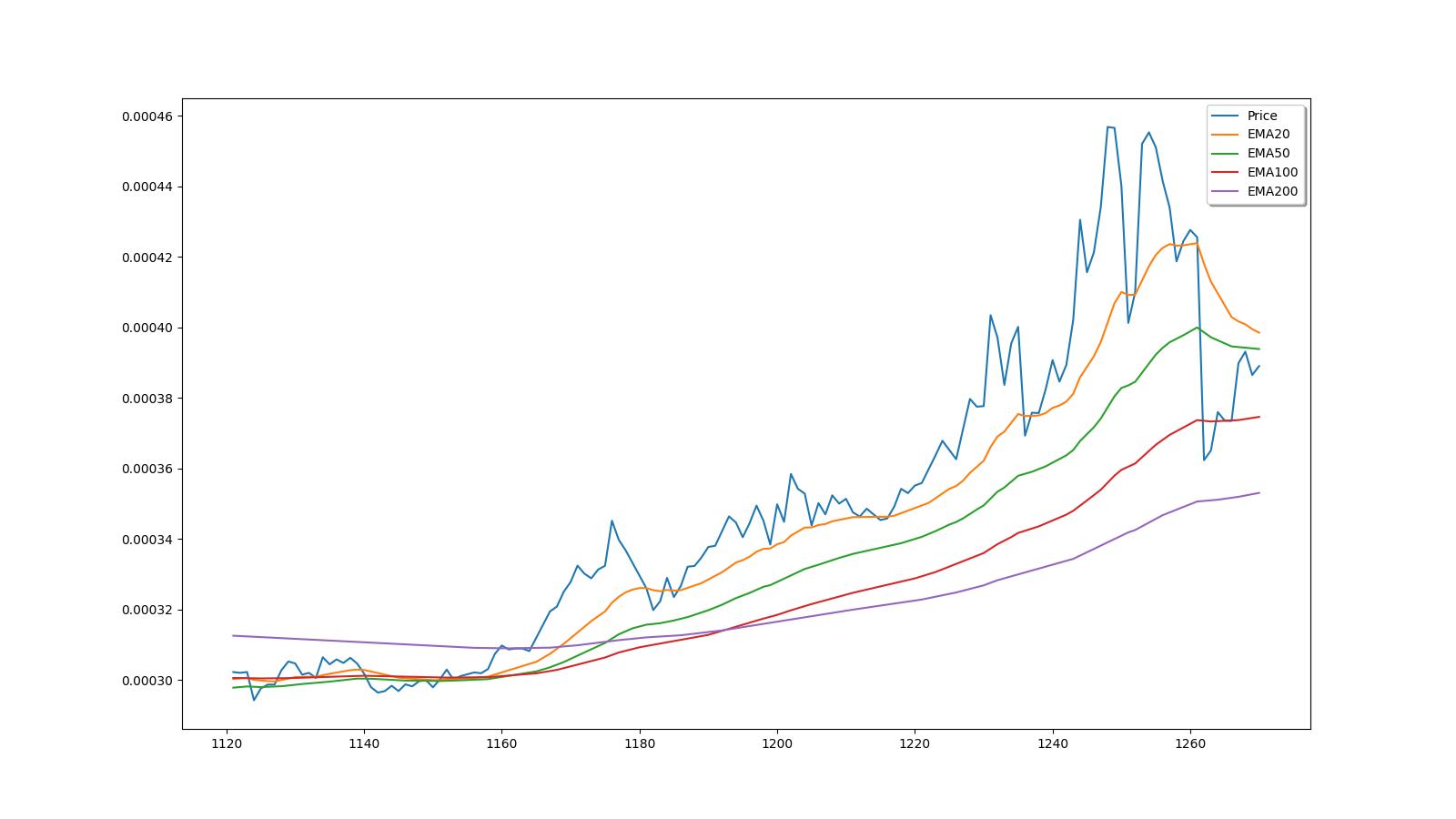 DeFiHorse Exponential Moving Averages