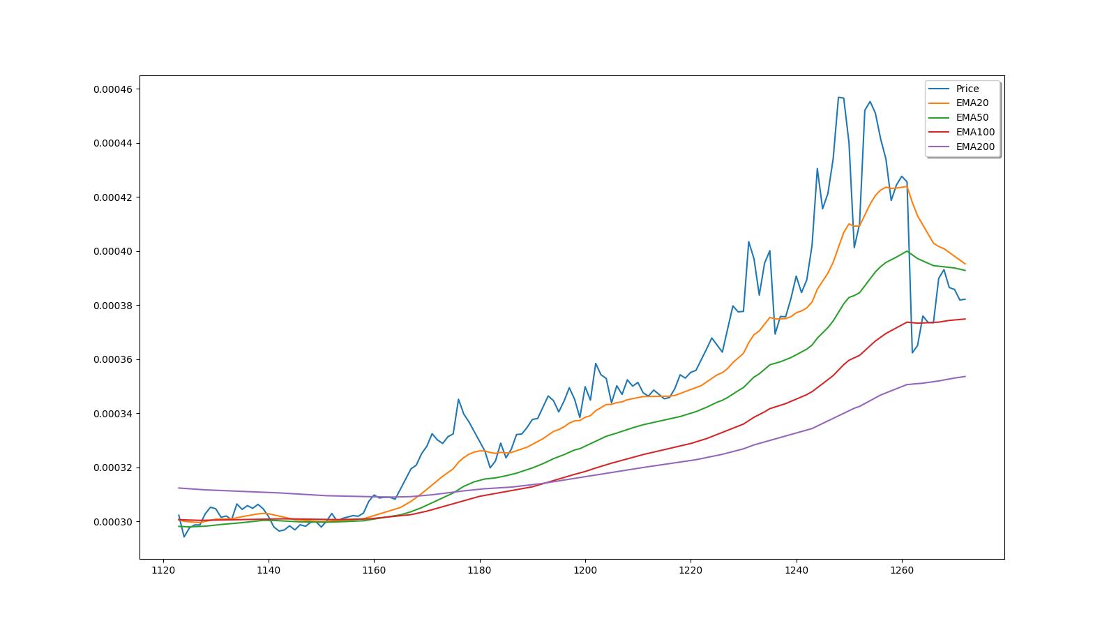 DeFiHorse Exponential Moving Averages