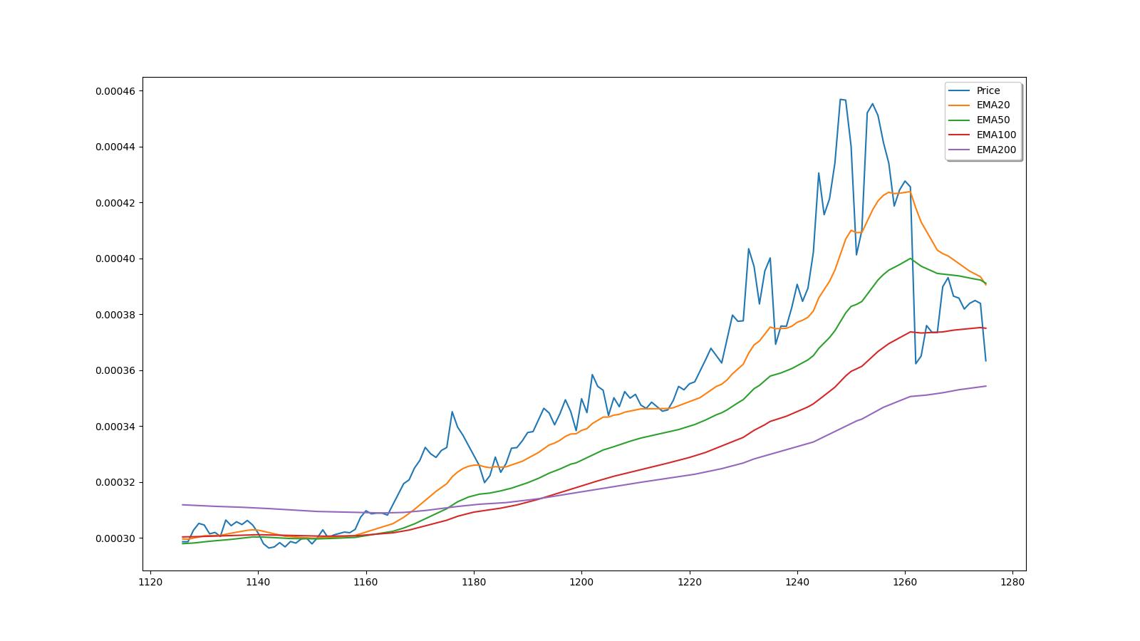 DeFiHorse Exponential Moving Averages