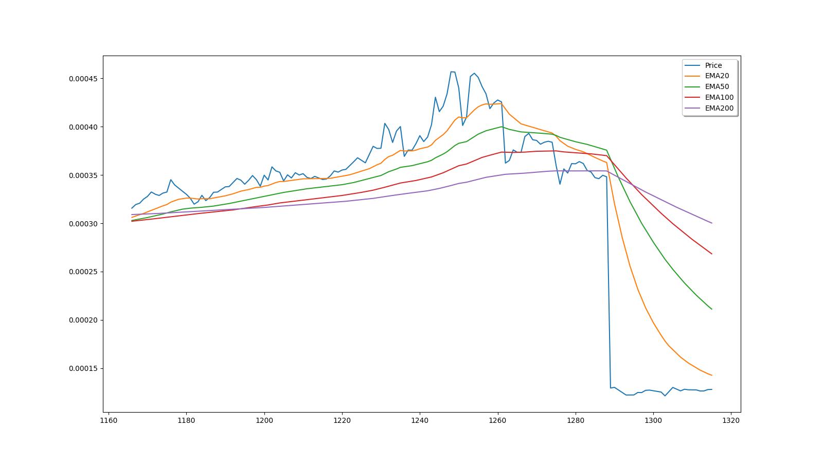 DeFiHorse Exponential Moving Averages