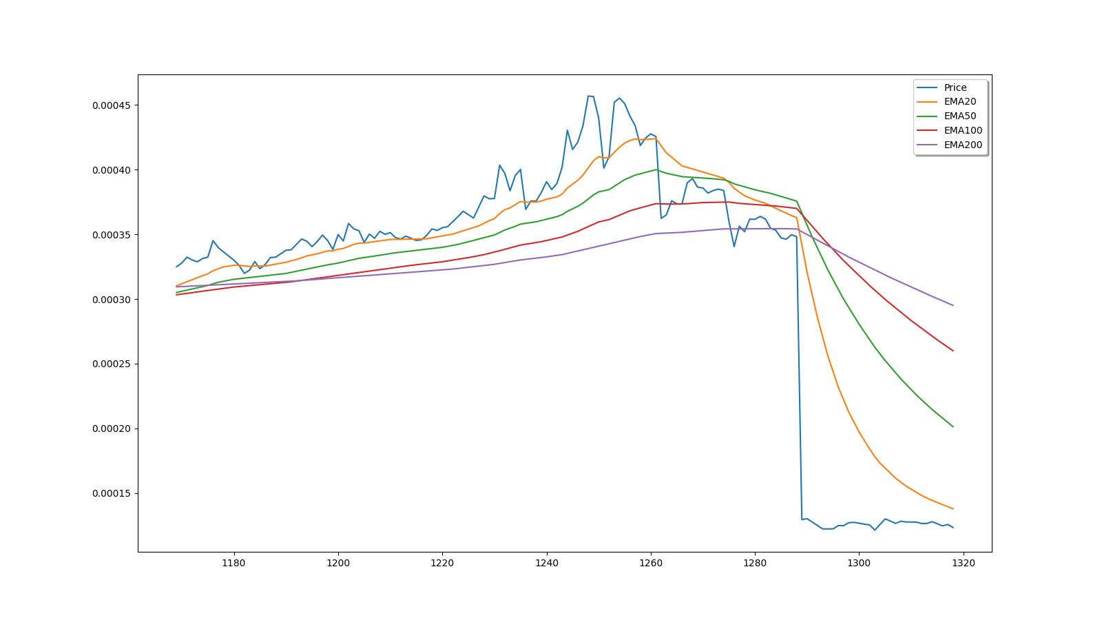 DeFiHorse Exponential Moving Averages