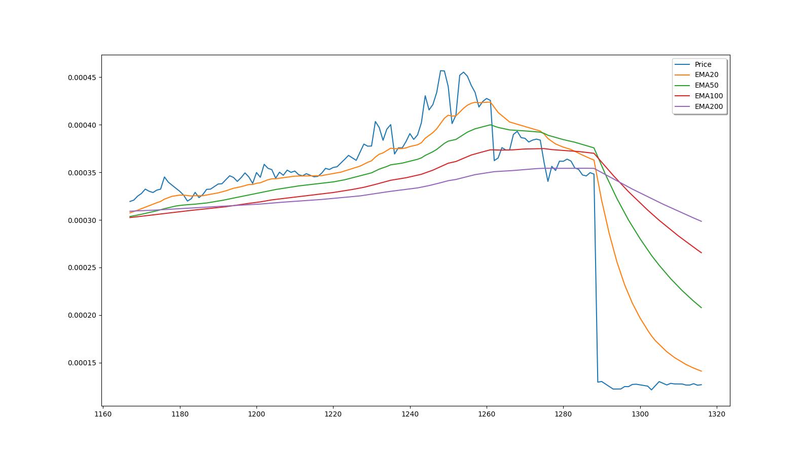 DeFiHorse Exponential Moving Averages