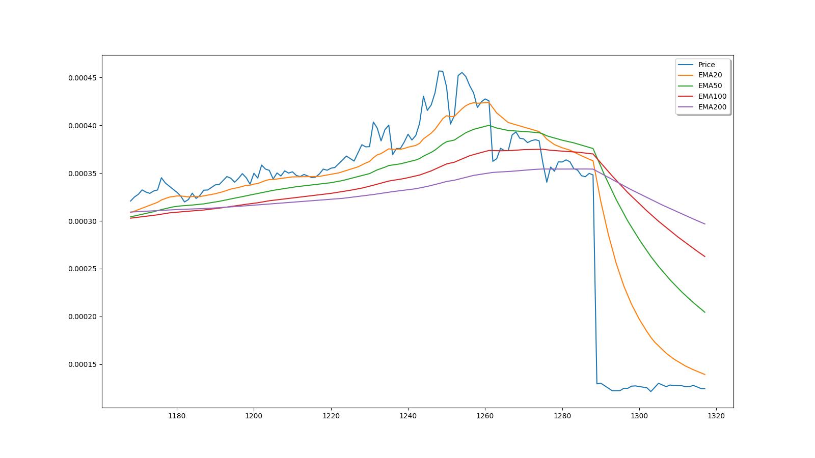 DeFiHorse Exponential Moving Averages