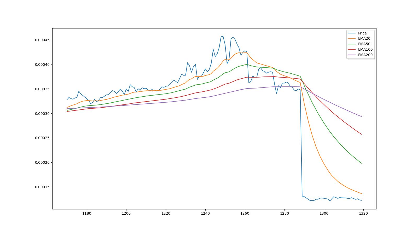DeFiHorse Exponential Moving Averages