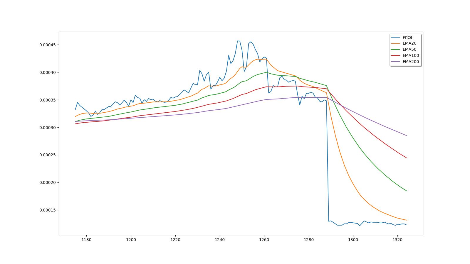 DeFiHorse Exponential Moving Averages