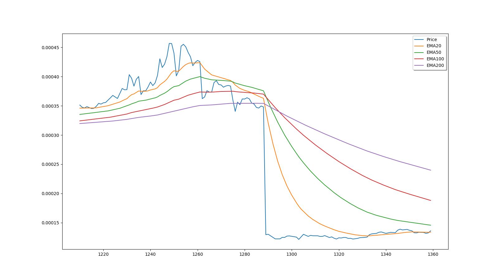 DeFiHorse Exponential Moving Averages