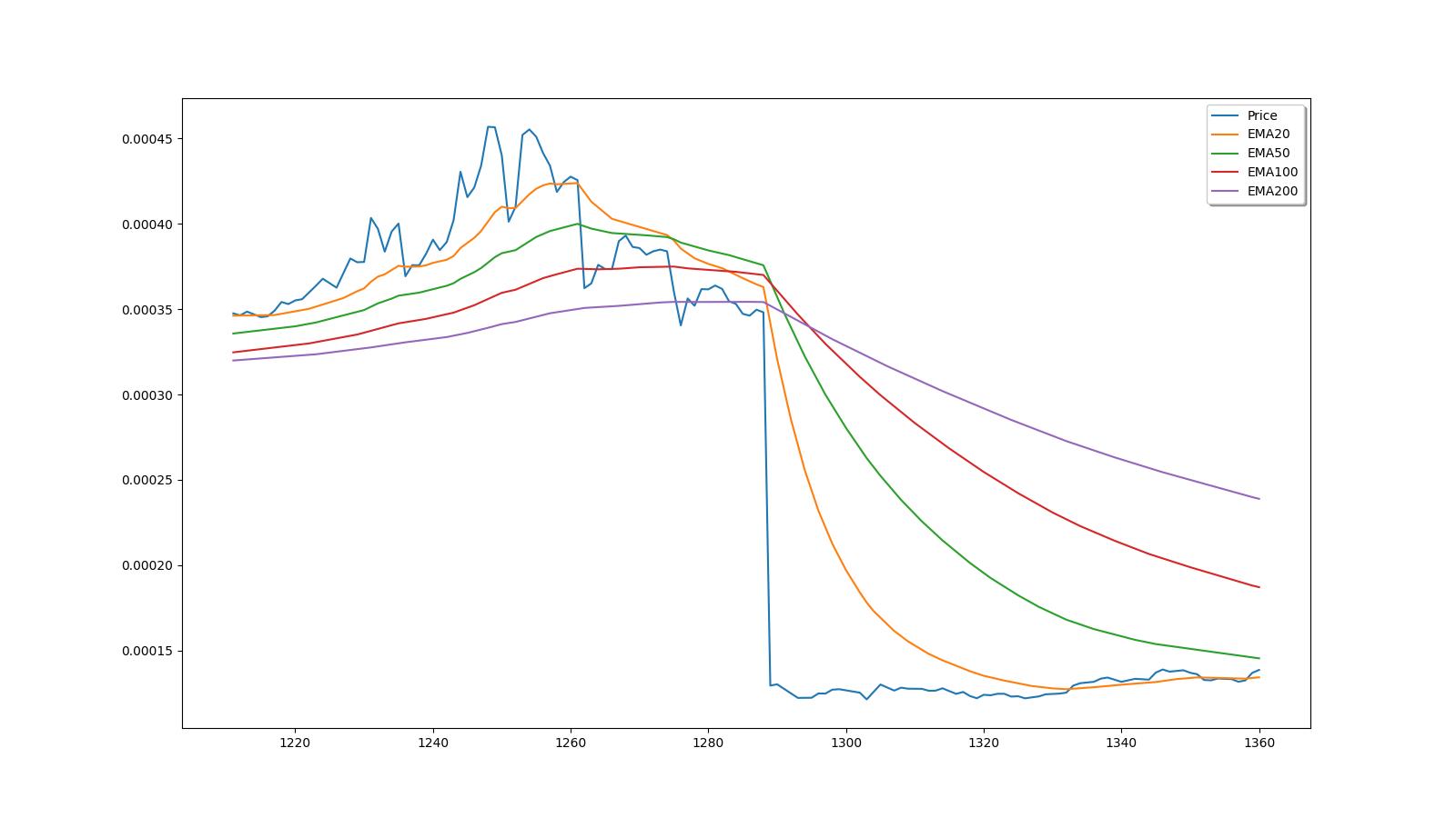 DeFiHorse Exponential Moving Averages