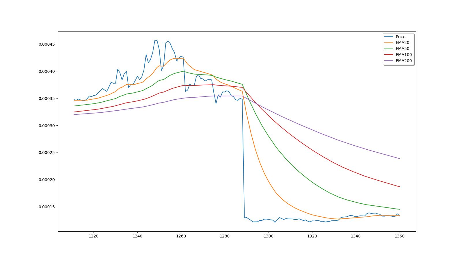 DeFiHorse Exponential Moving Averages