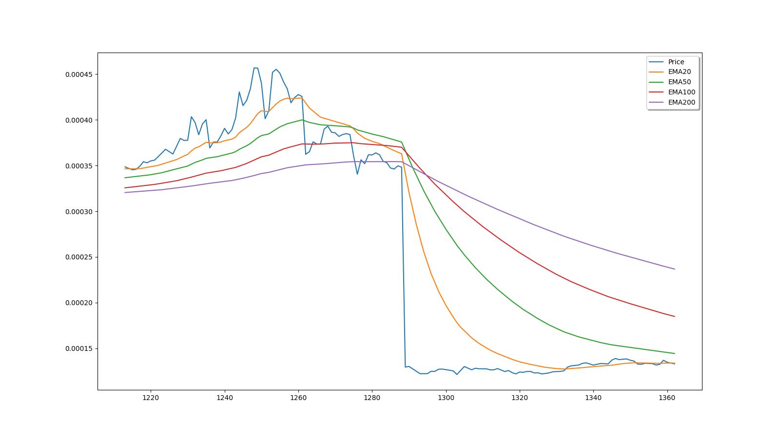 DeFiHorse Exponential Moving Averages