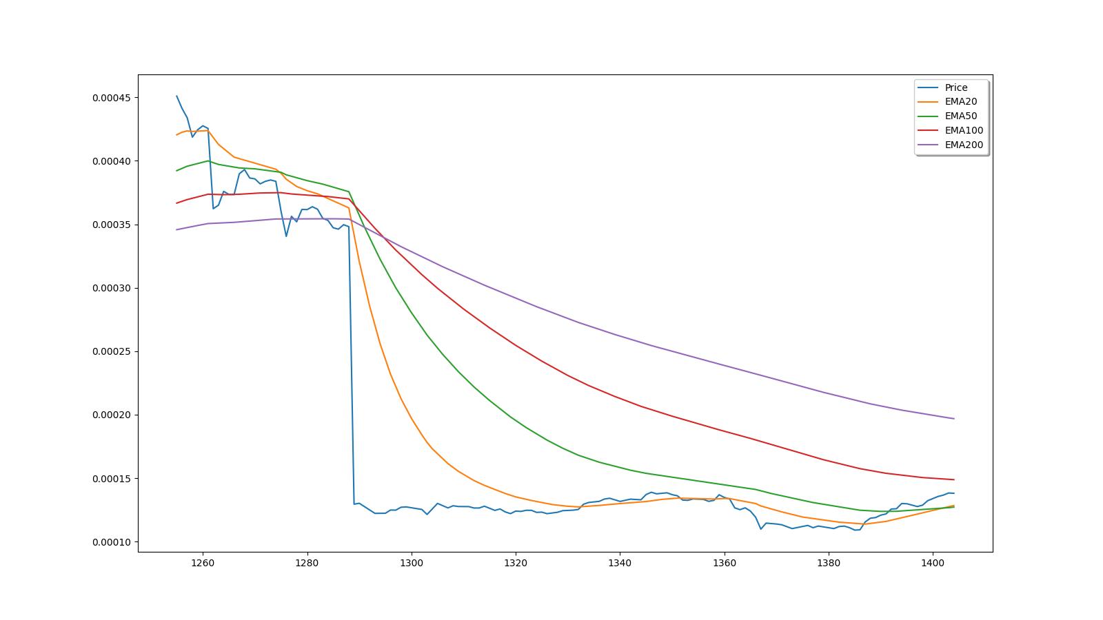 DeFiHorse Exponential Moving Averages