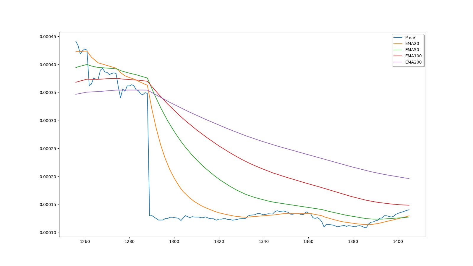 DeFiHorse Exponential Moving Averages