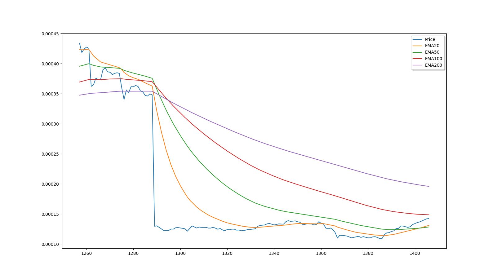 DeFiHorse Exponential Moving Averages