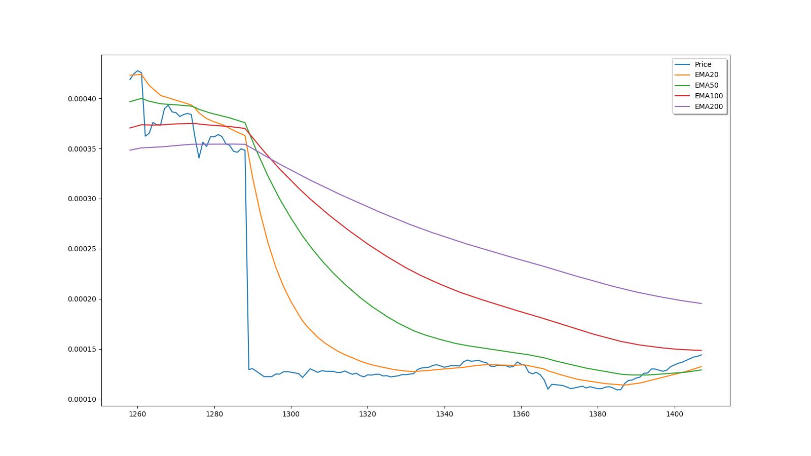 DeFiHorse Exponential Moving Averages