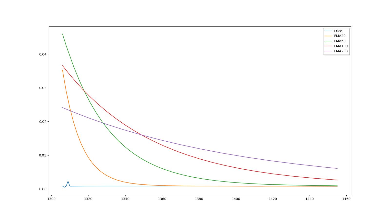Defina Finance Exponential Moving Averages