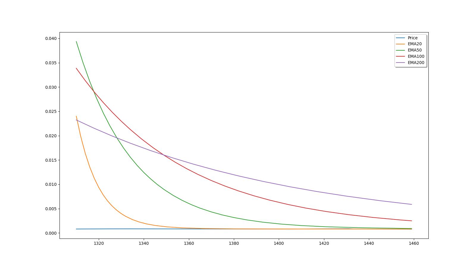 Defina Finance Exponential Moving Averages
