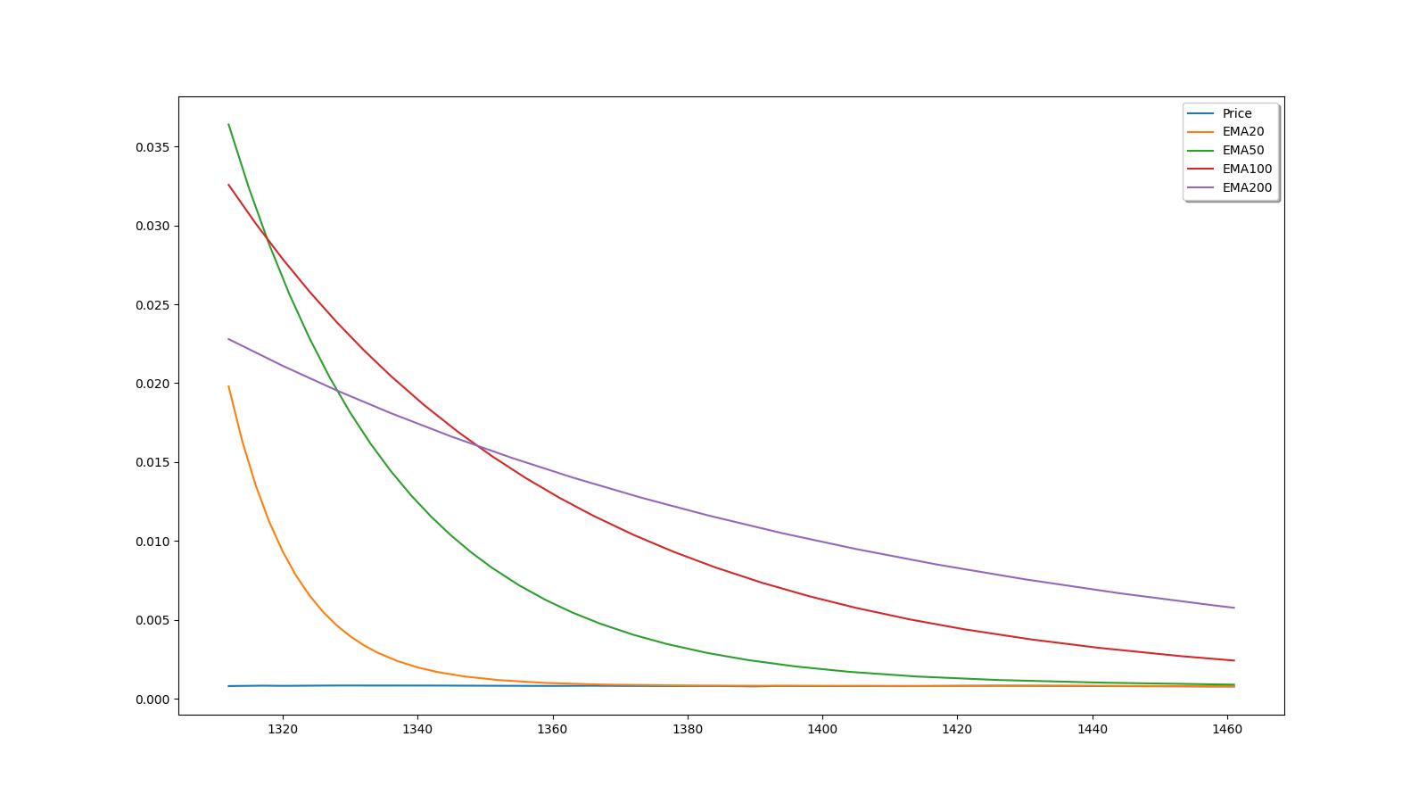 Defina Finance Exponential Moving Averages