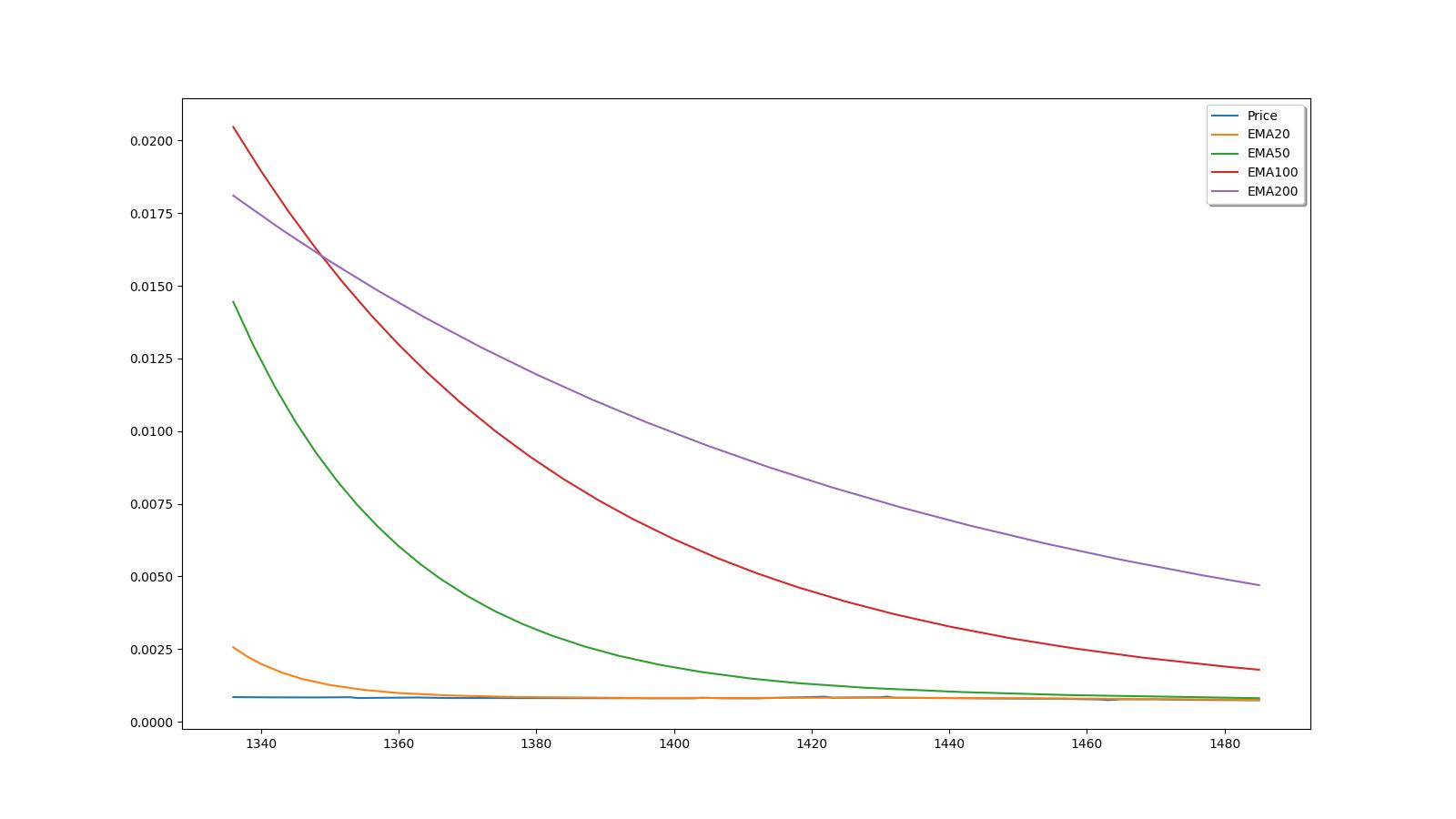 Defina Finance Exponential Moving Averages