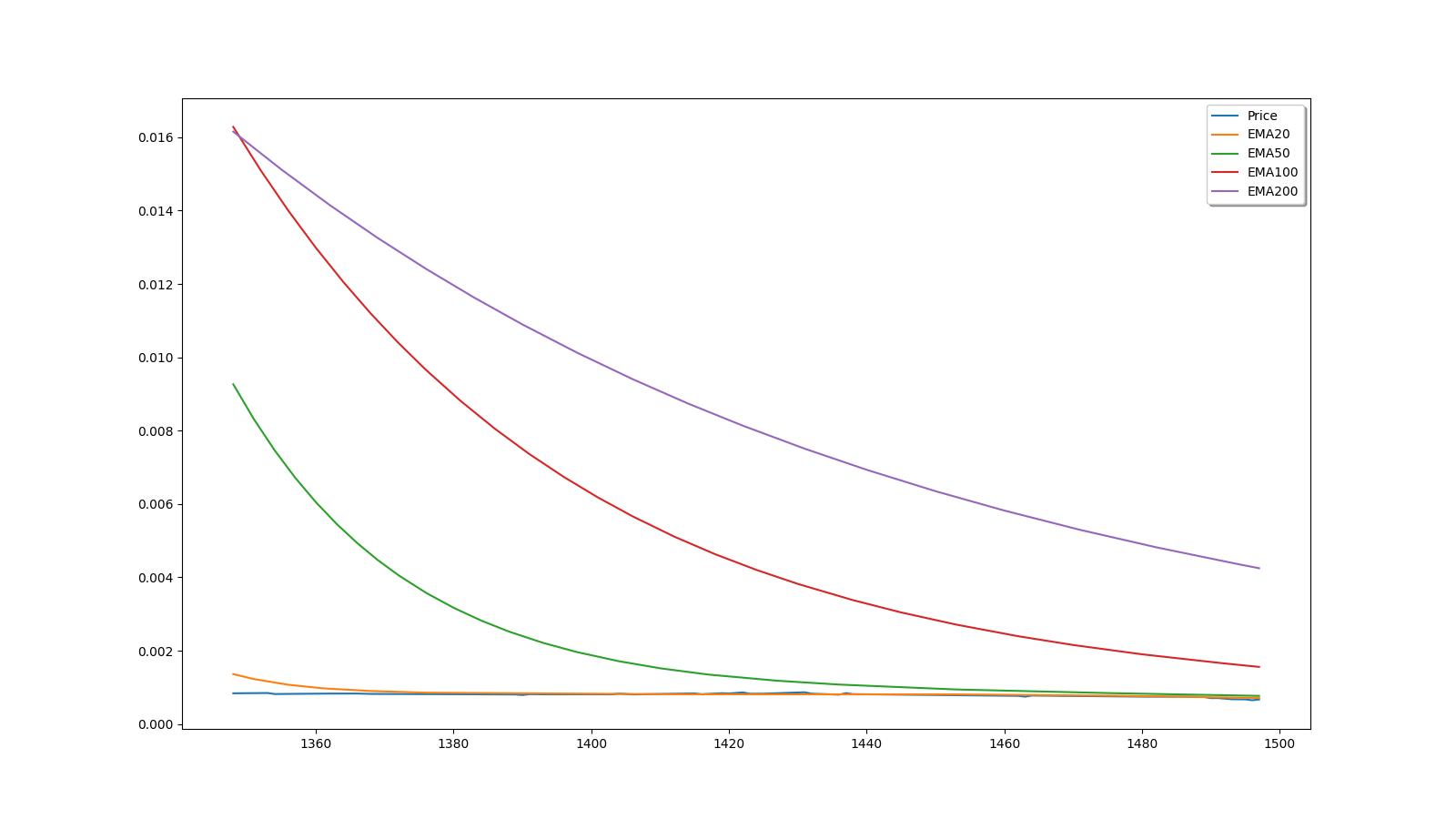 Defina Finance Exponential Moving Averages