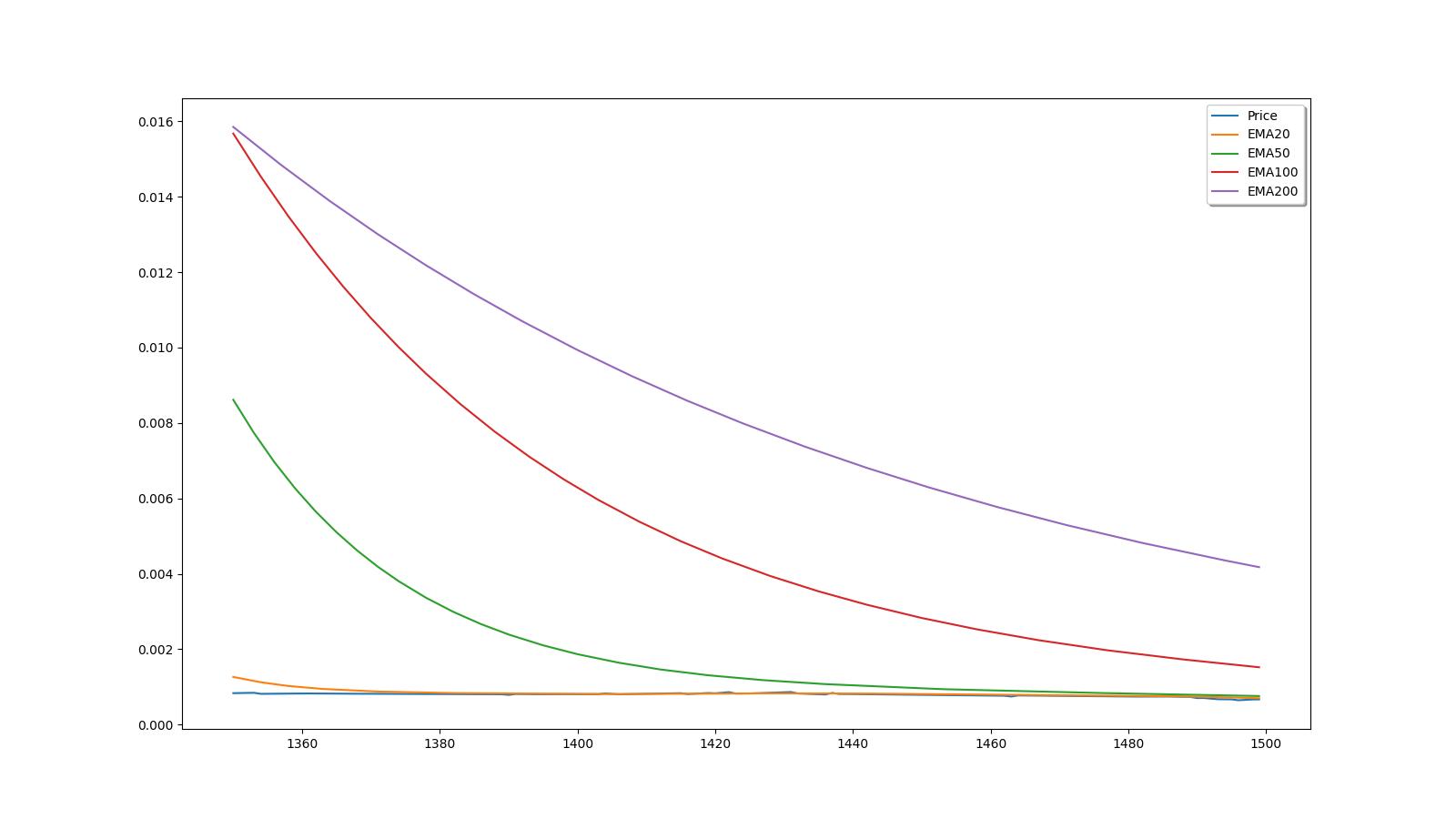 Defina Finance Exponential Moving Averages