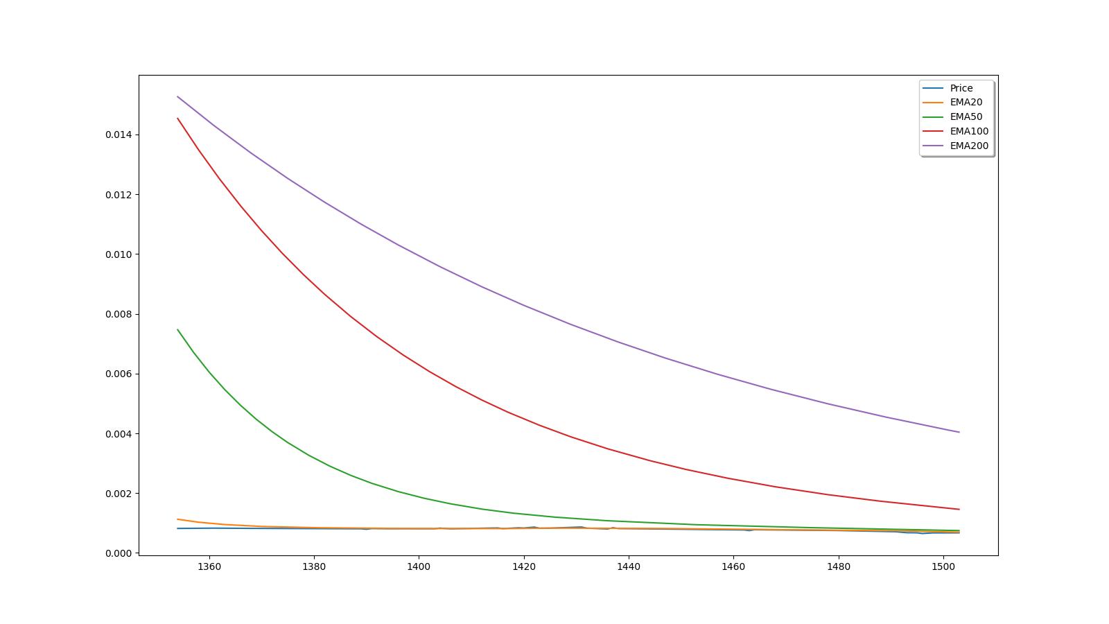 Defina Finance Exponential Moving Averages