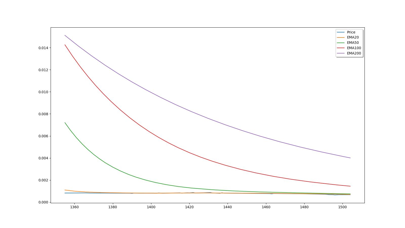 Defina Finance Exponential Moving Averages