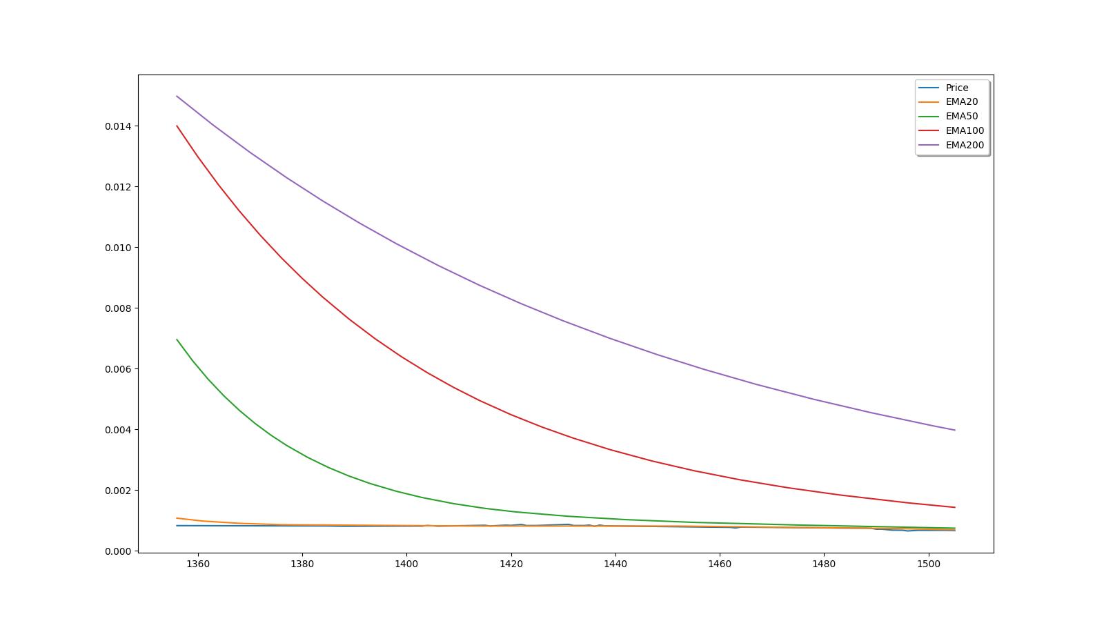 Defina Finance Exponential Moving Averages