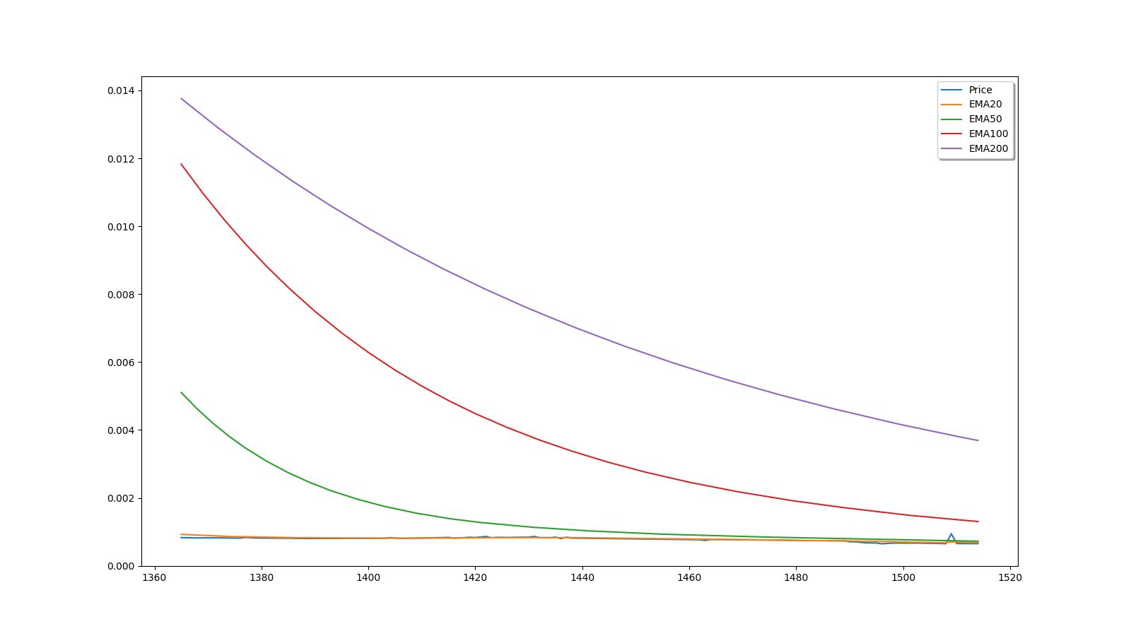 Defina Finance Exponential Moving Averages